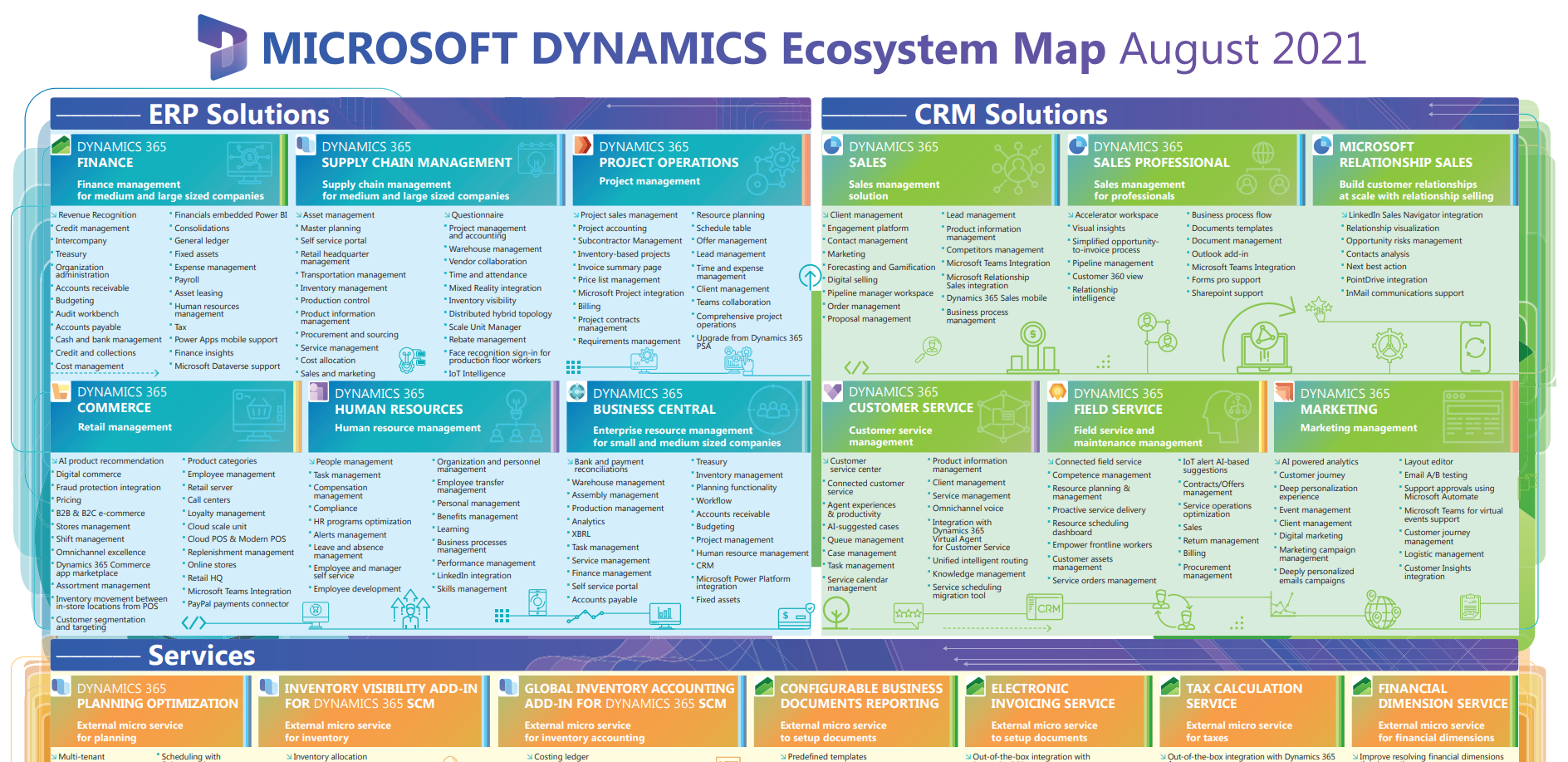 Microsoft Dynamics 365 ecosystem map August 2021
