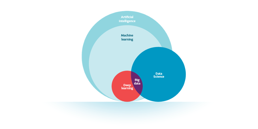 Intelligenza artificiale, machine learning e deep learning, qual è la ...