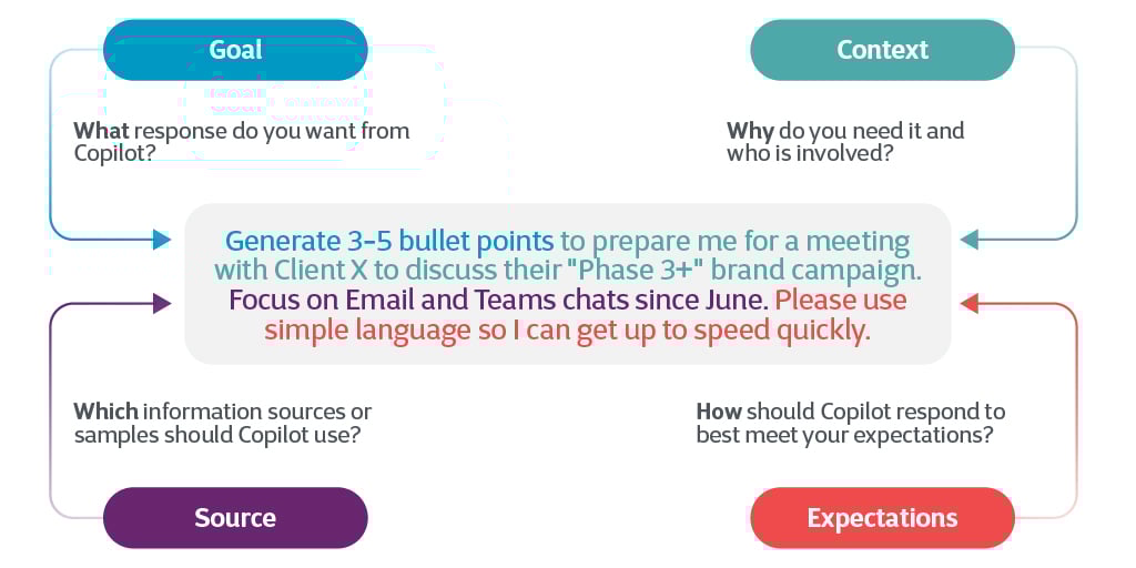 Copilot for Microsoft 365: The Art of the Prompt [2/6]