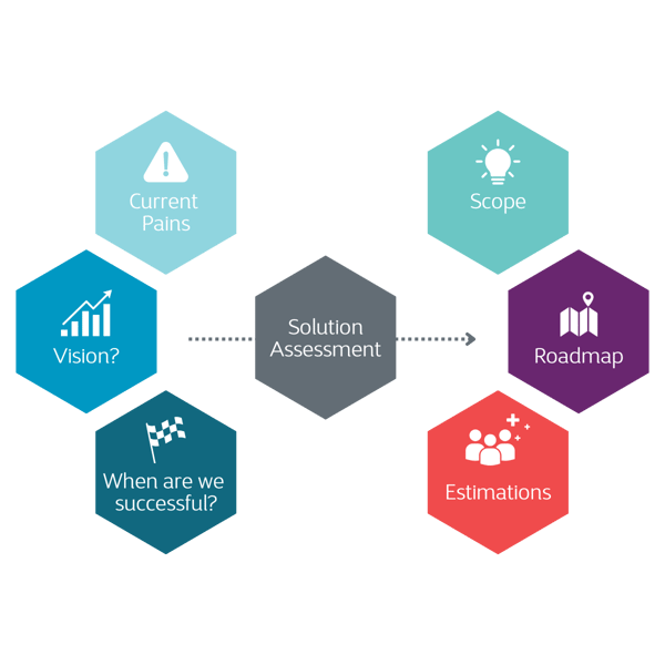 Boek nu jouw Microsoft Dynamics 365 ERP Solution Assessment