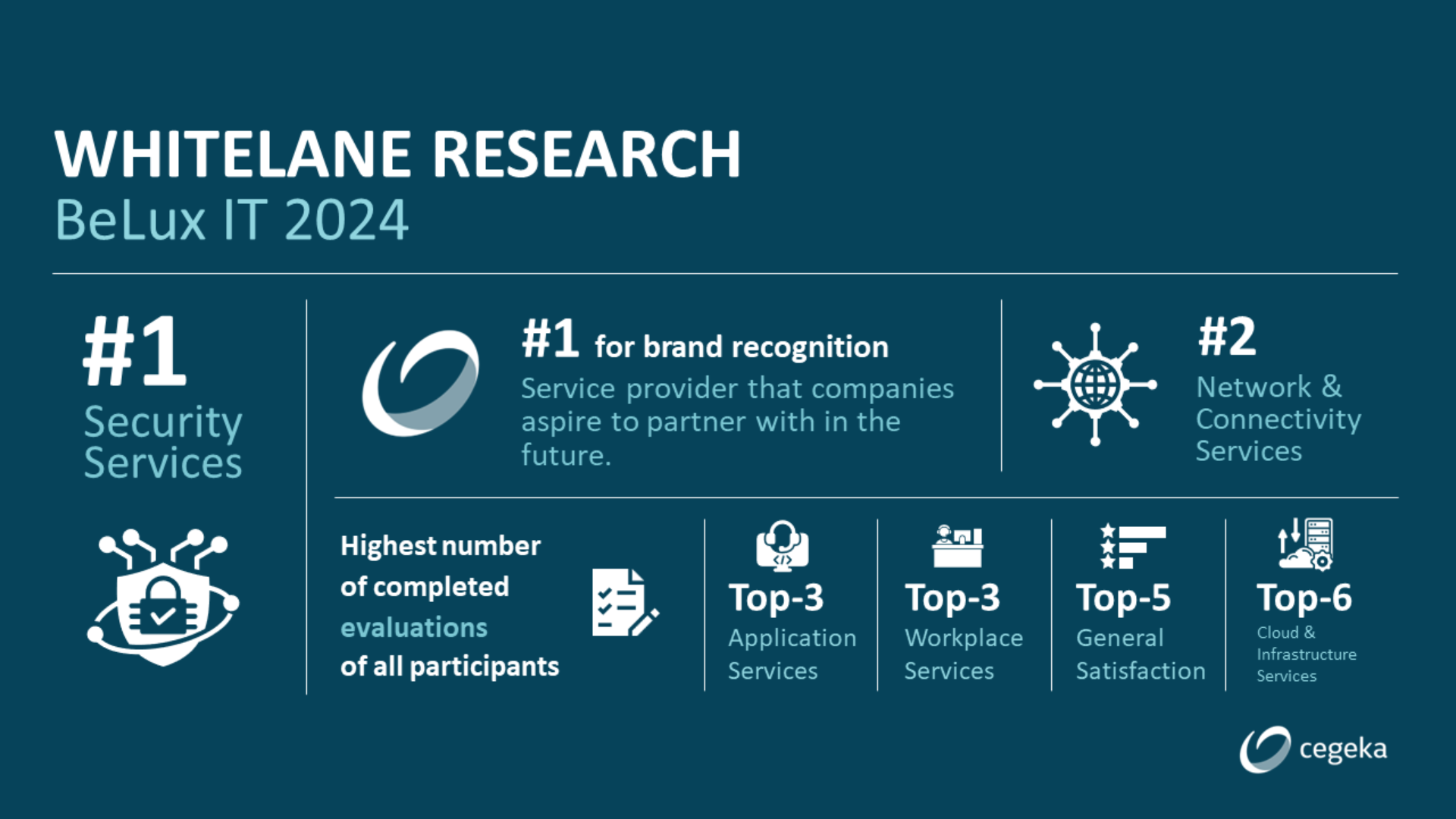 Whitelane Research: Cegeka once again leader for security in Belgium & Luxembourg