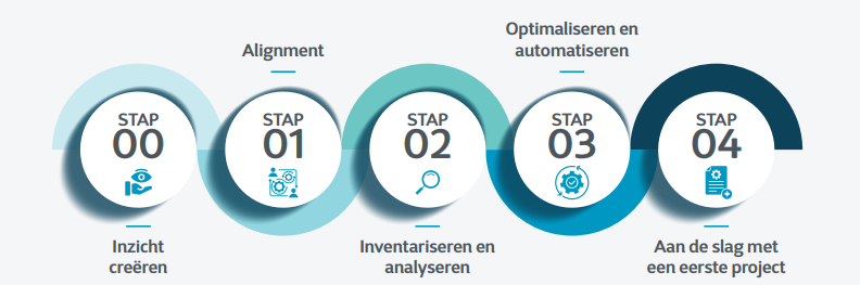 Zo maak je een vliegende start met FinOps