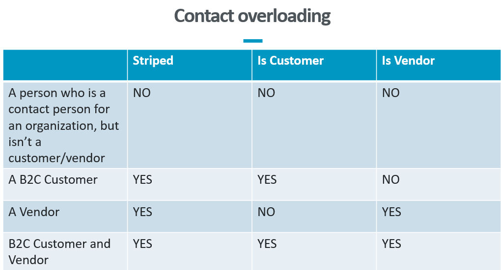 Enhancing your Dual Write integration with the Party and Global Address ...